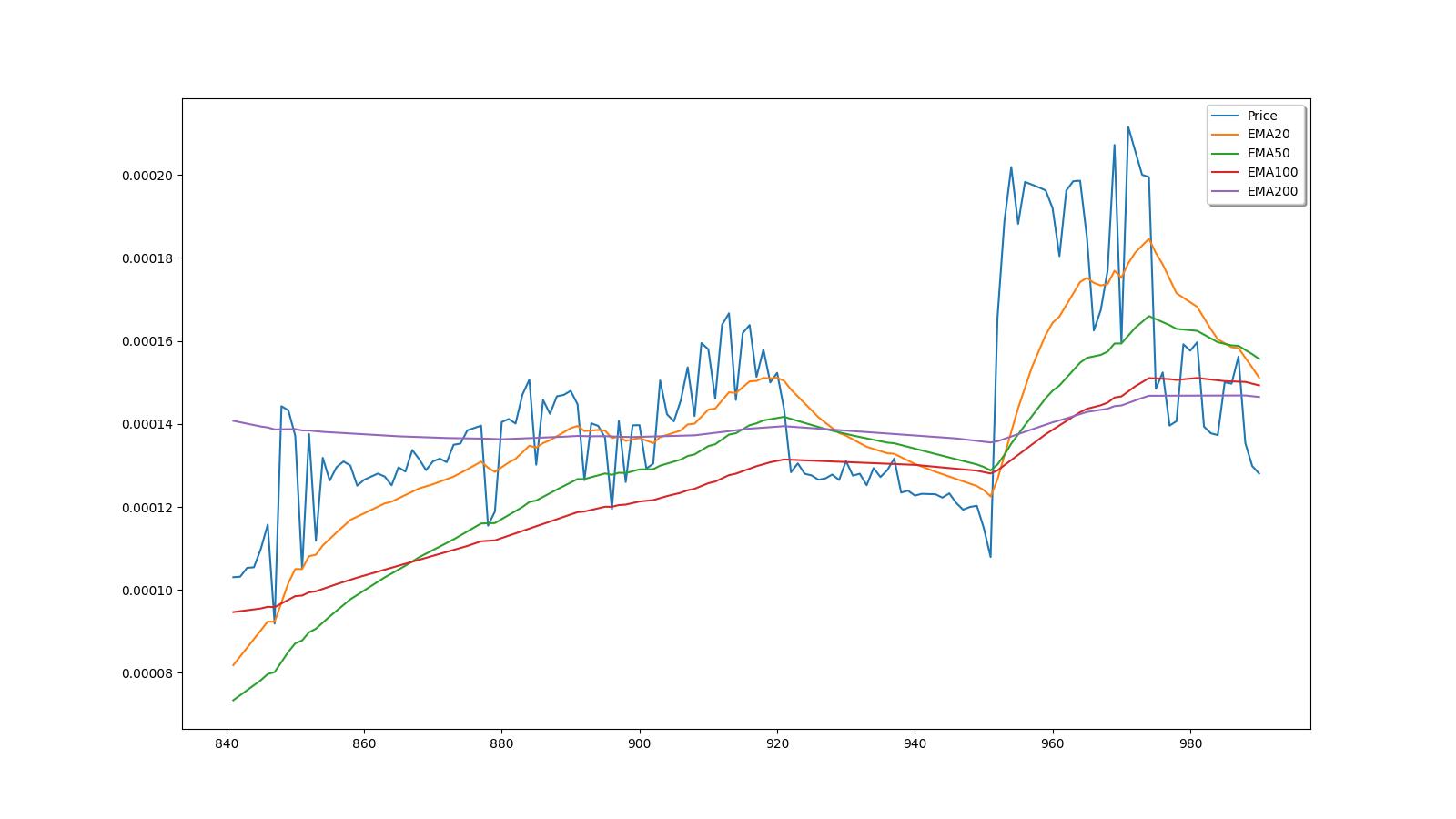 Welltrado Exponential Moving Averages