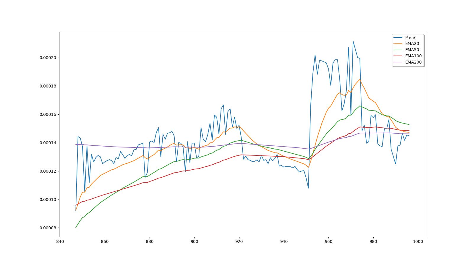 Welltrado Exponential Moving Averages