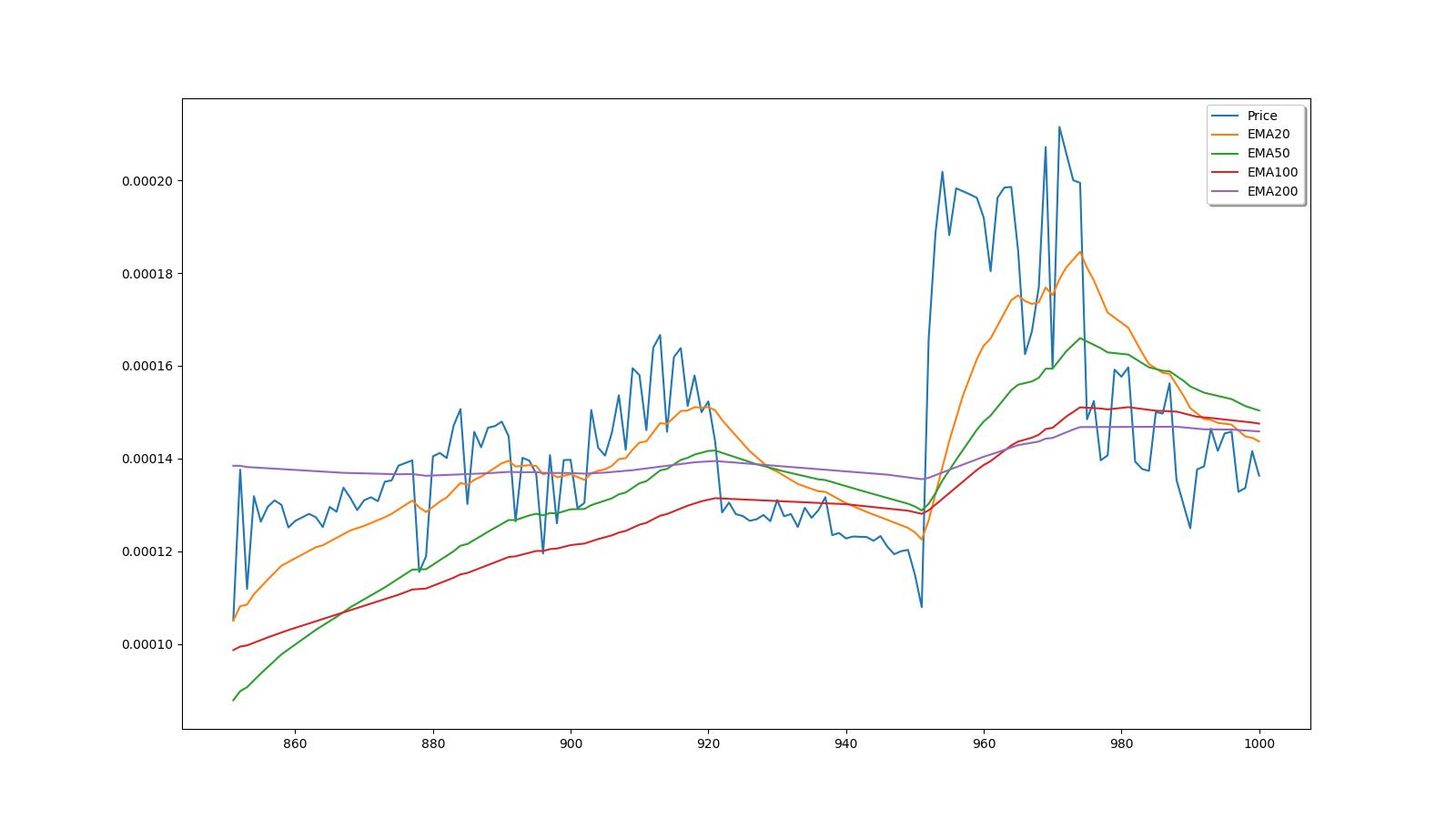 Welltrado Exponential Moving Averages