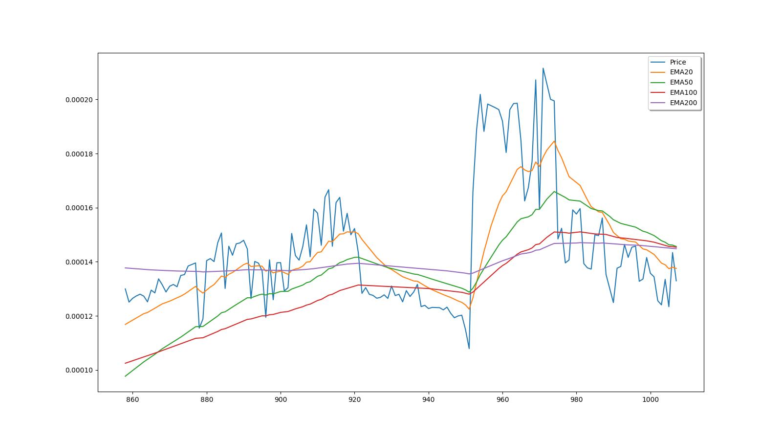 Welltrado Exponential Moving Averages