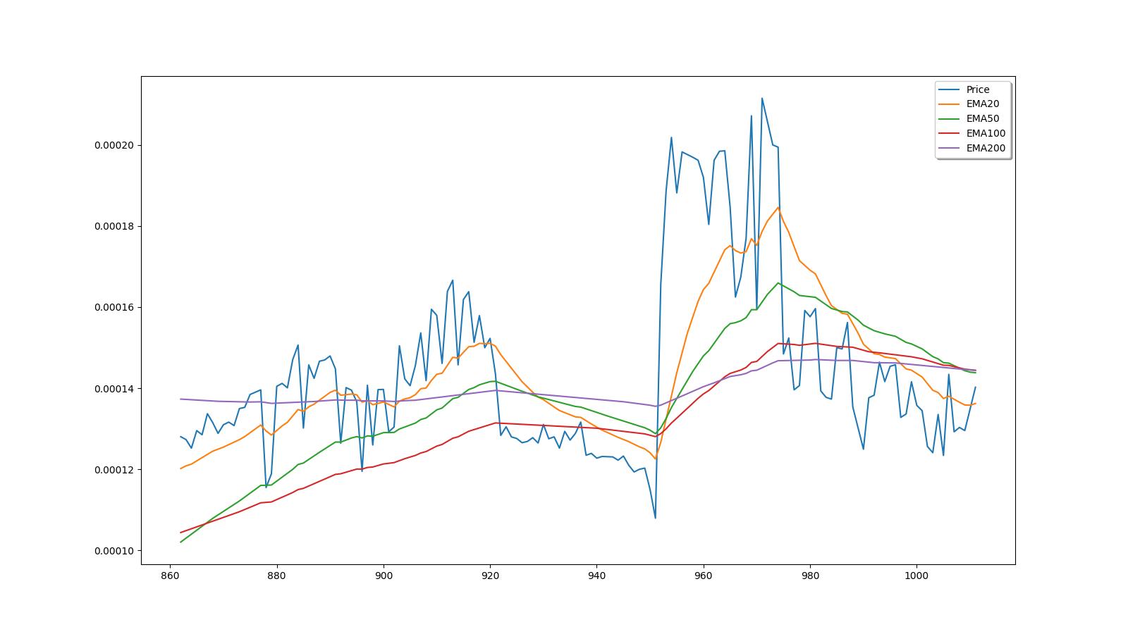 Welltrado Exponential Moving Averages