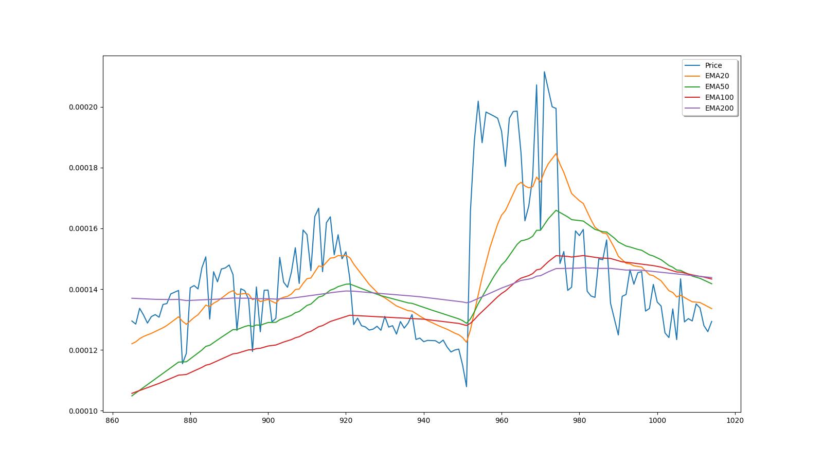 Welltrado Exponential Moving Averages