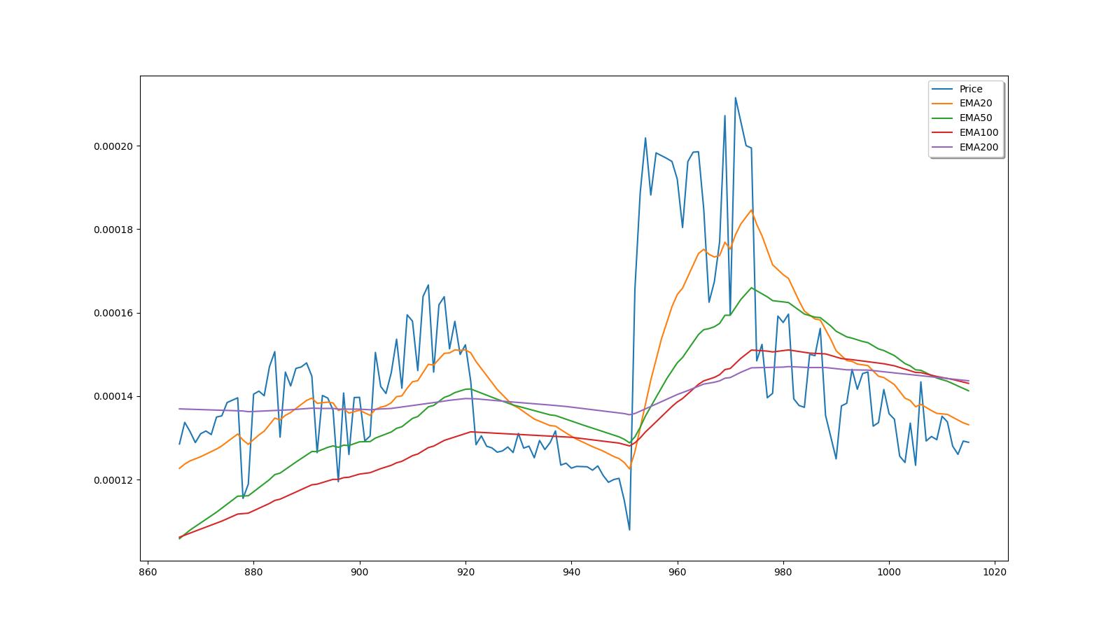 Welltrado Exponential Moving Averages