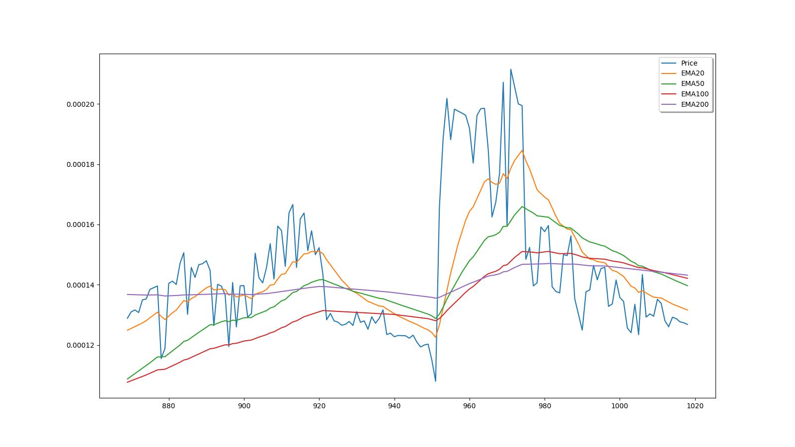 Welltrado Exponential Moving Averages