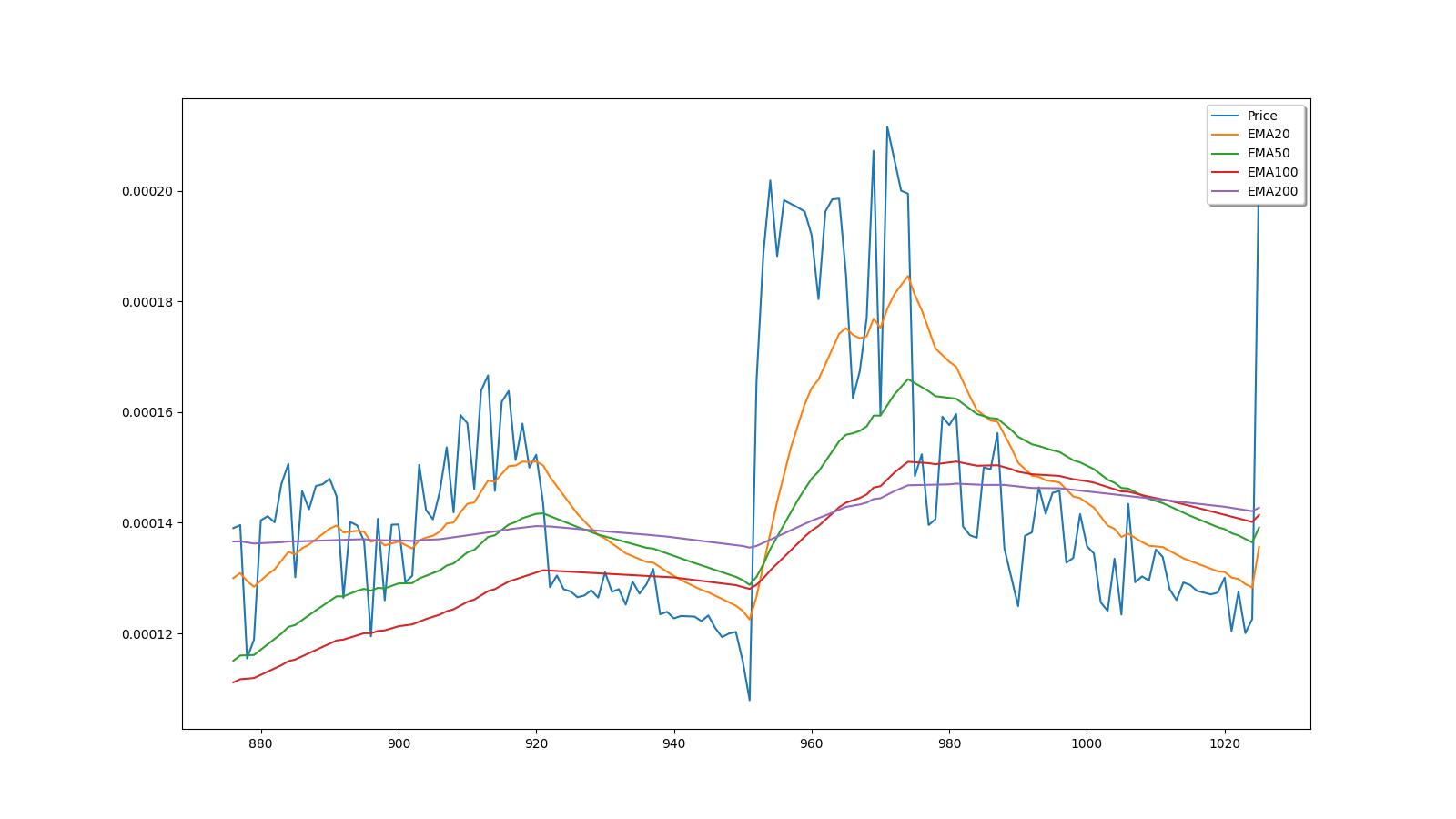 Welltrado Exponential Moving Averages
