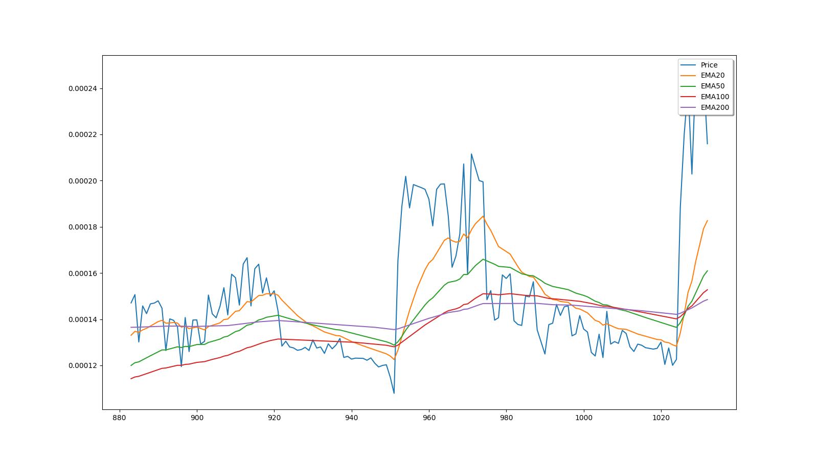 Welltrado Exponential Moving Averages