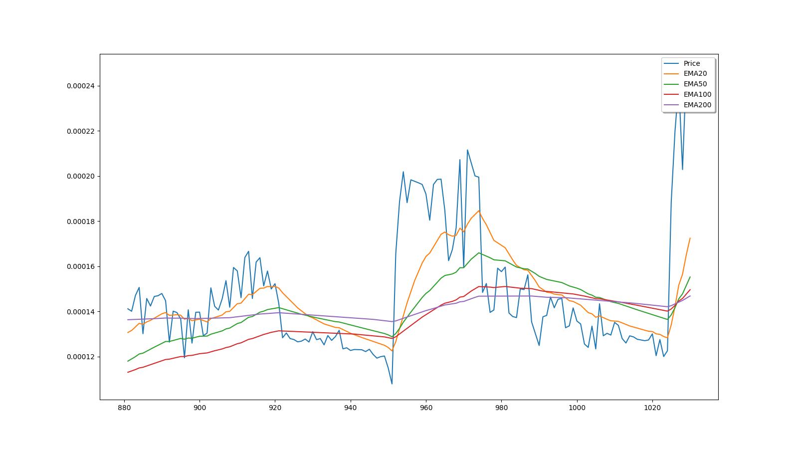 Welltrado Exponential Moving Averages