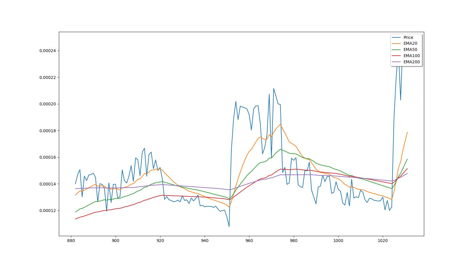 Welltrado Exponential Moving Averages