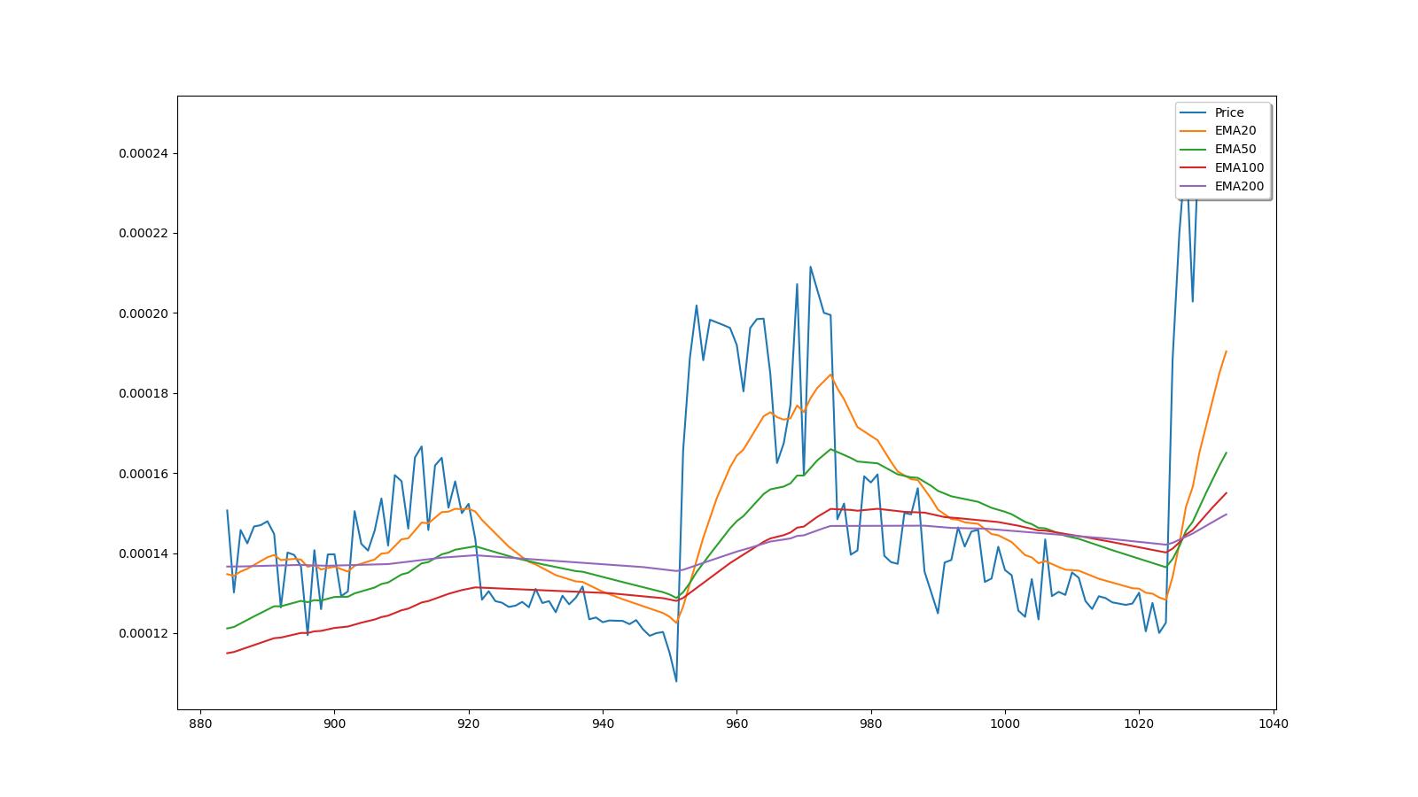 Welltrado Exponential Moving Averages