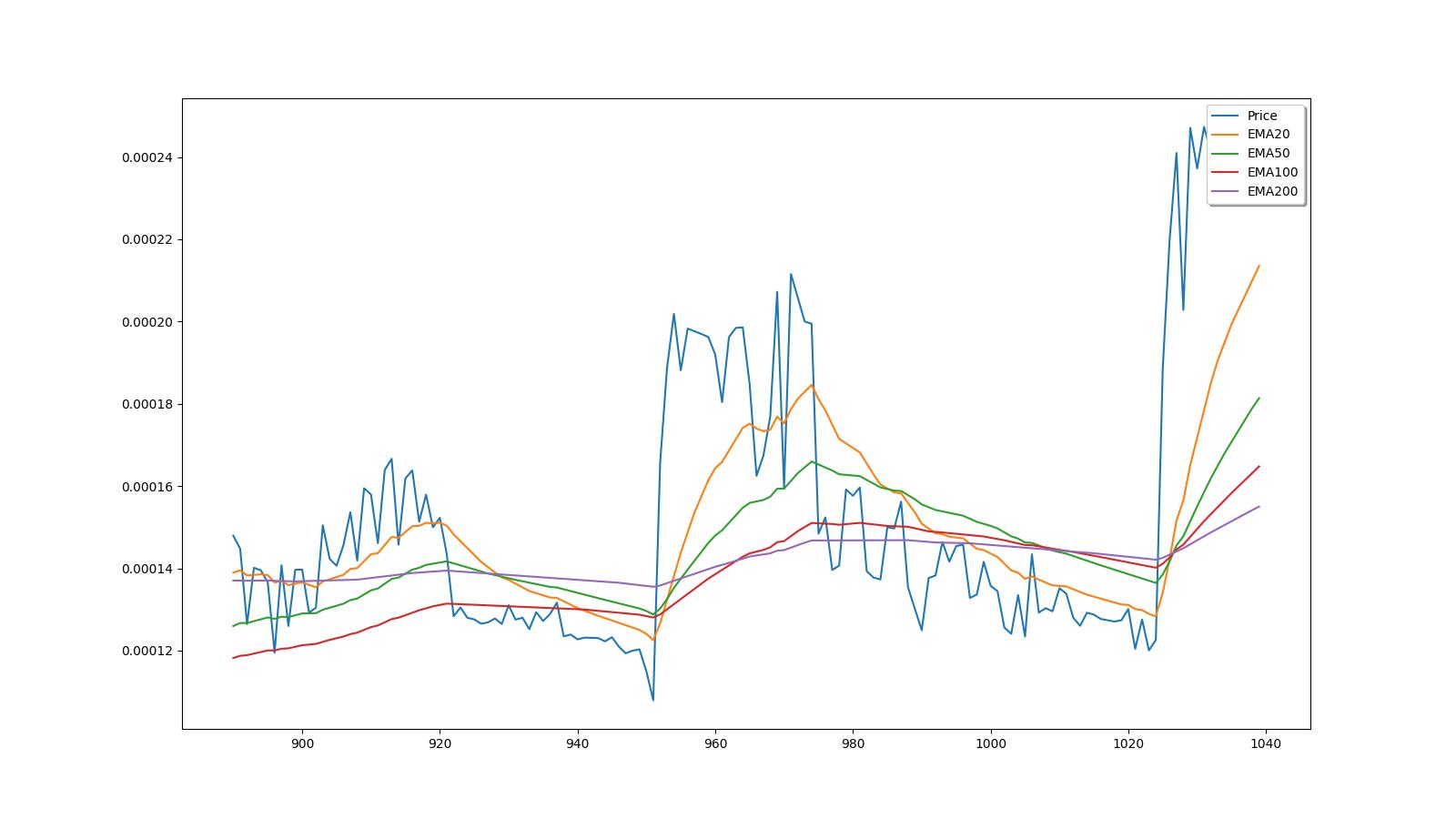 Welltrado Exponential Moving Averages