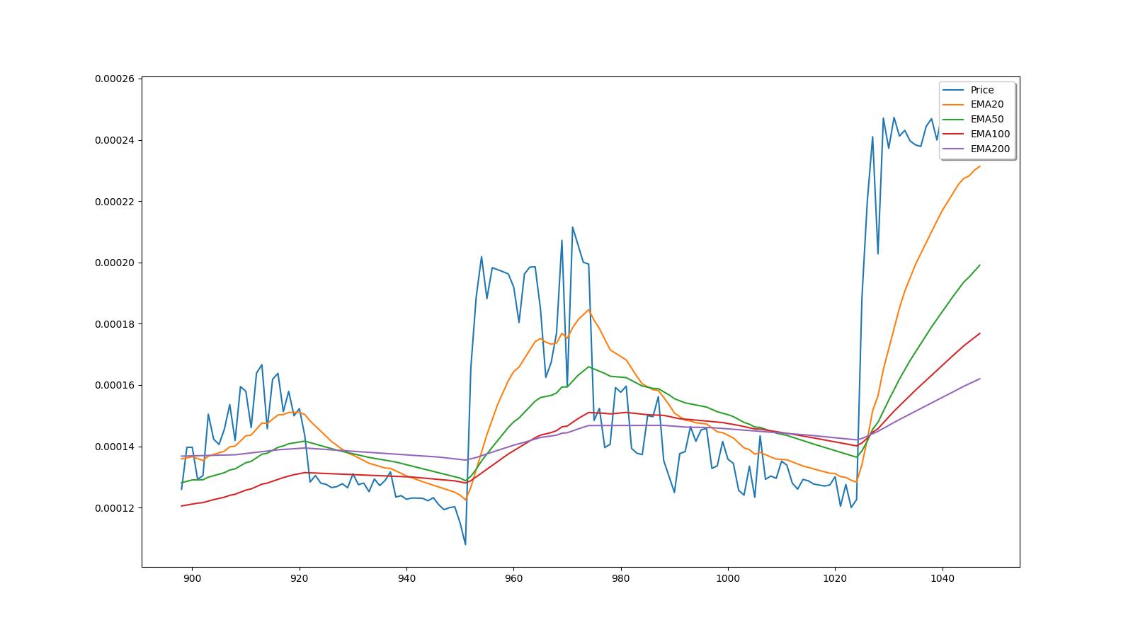 Welltrado Exponential Moving Averages