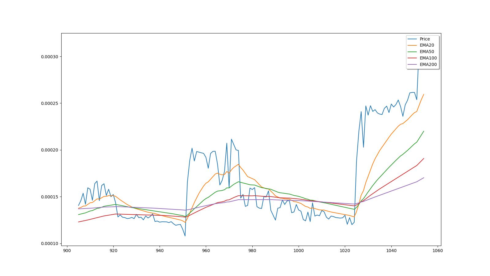 Welltrado Exponential Moving Averages