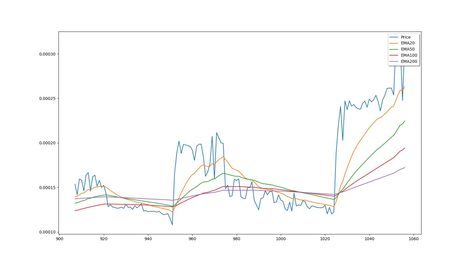 Welltrado Exponential Moving Averages