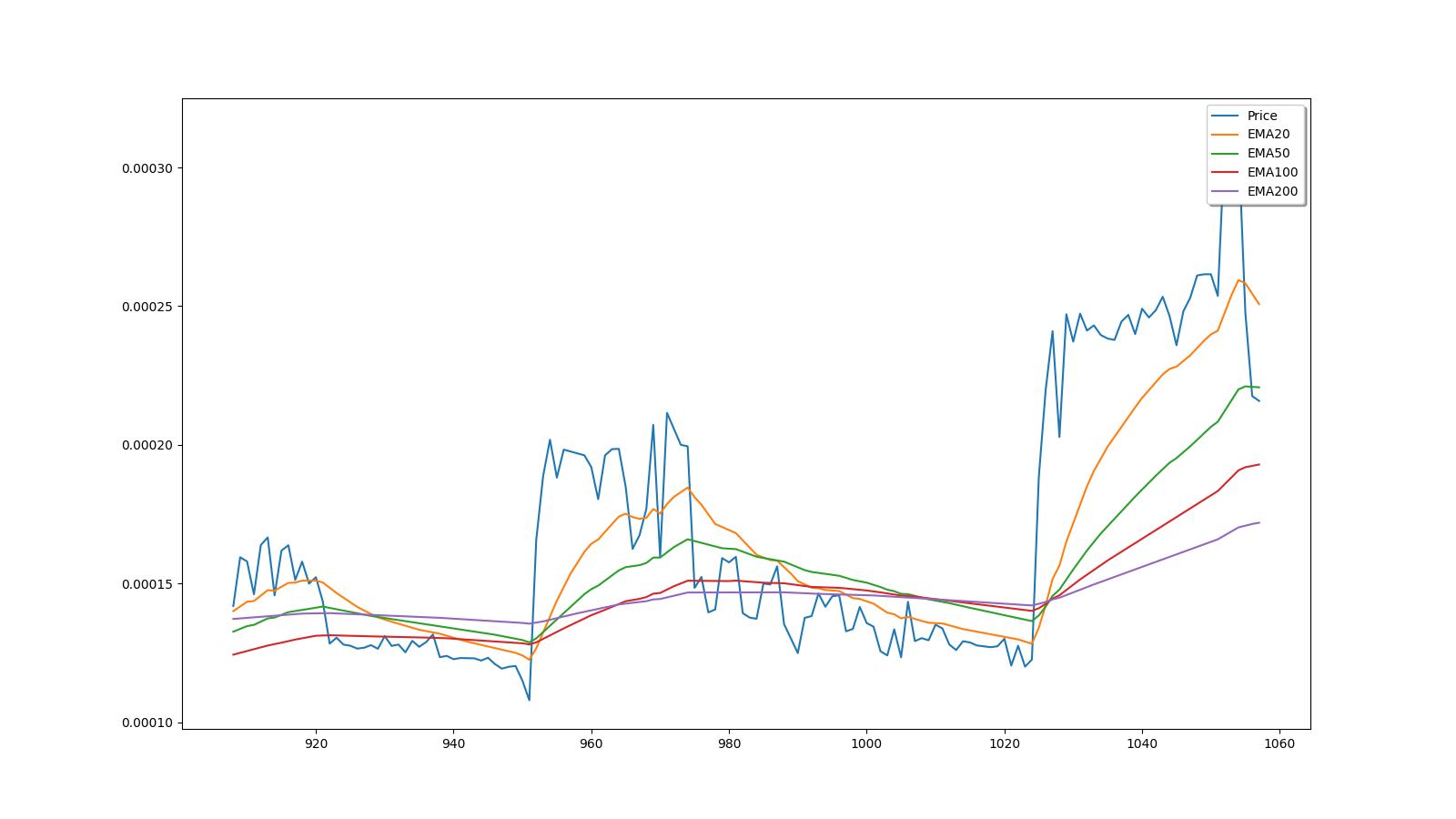 Welltrado Exponential Moving Averages