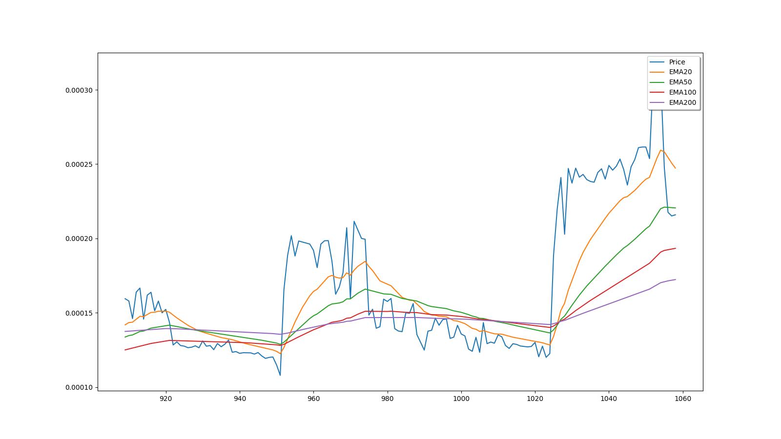Welltrado Exponential Moving Averages