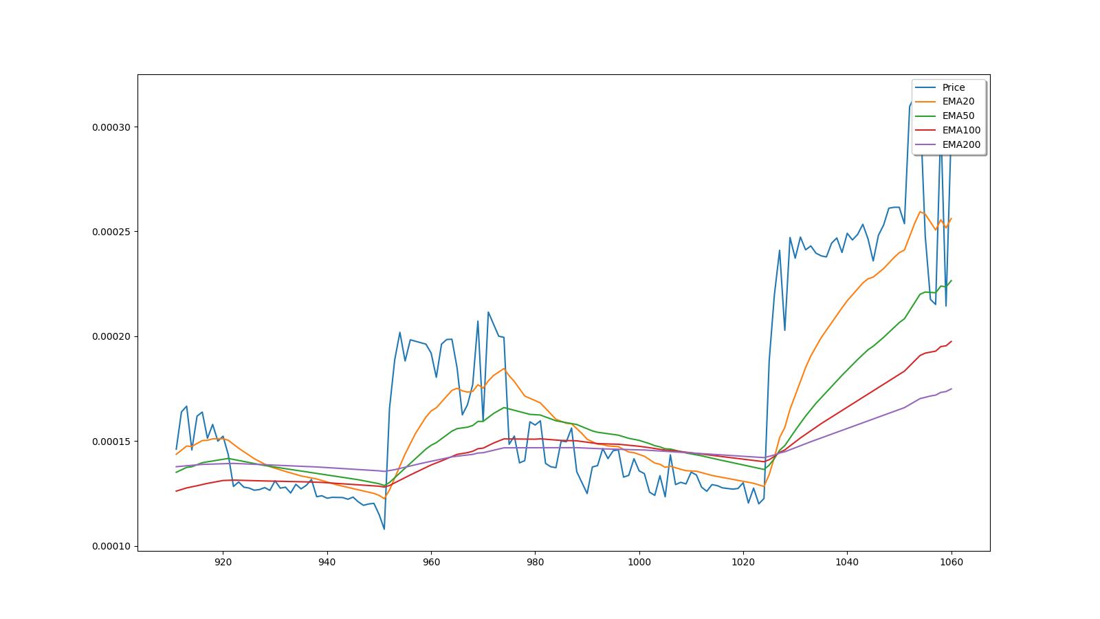 Welltrado Exponential Moving Averages