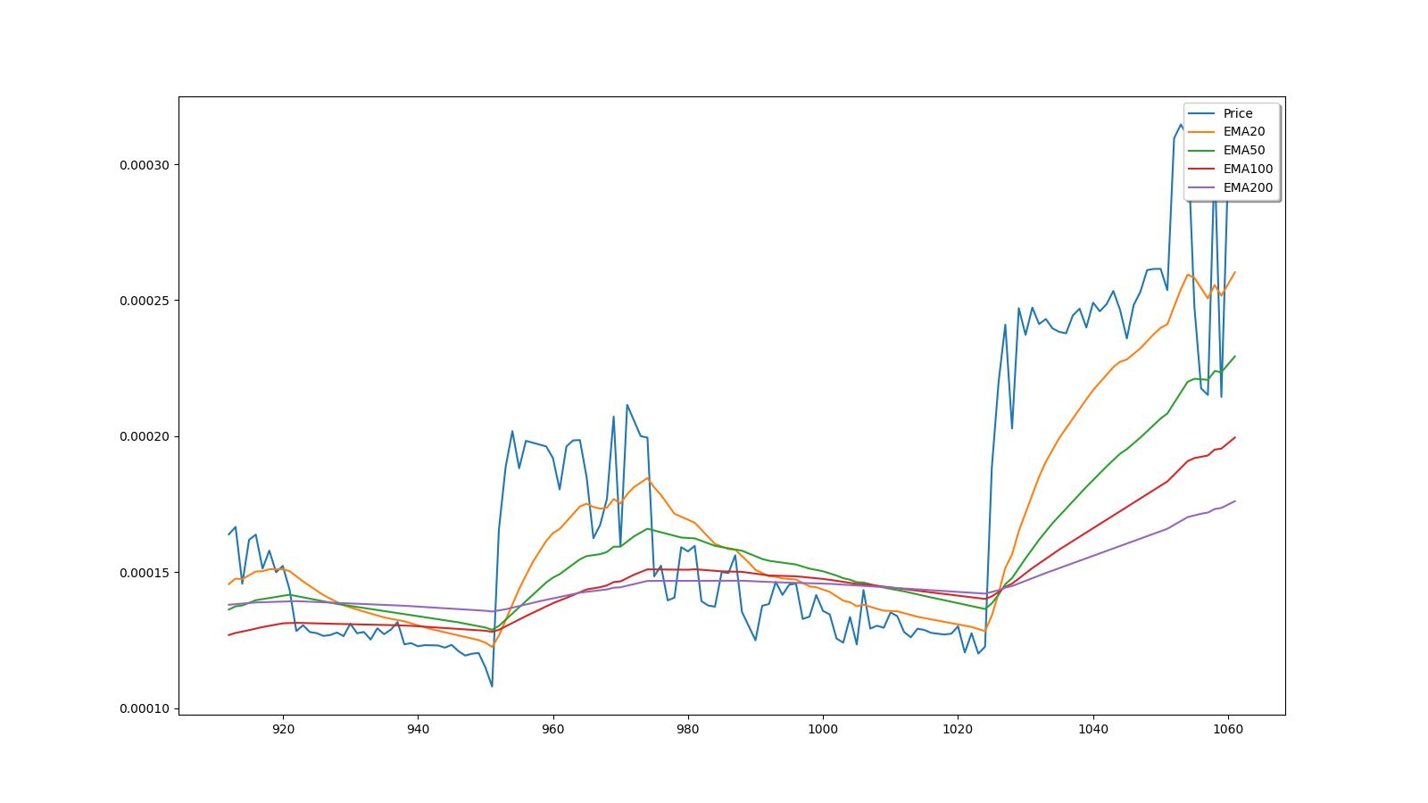 Welltrado Exponential Moving Averages