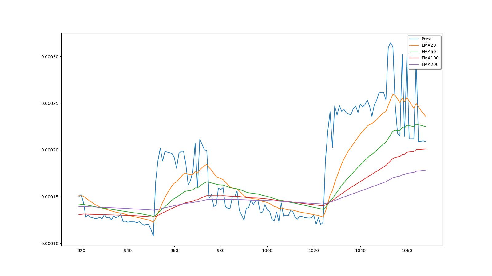 Welltrado Exponential Moving Averages