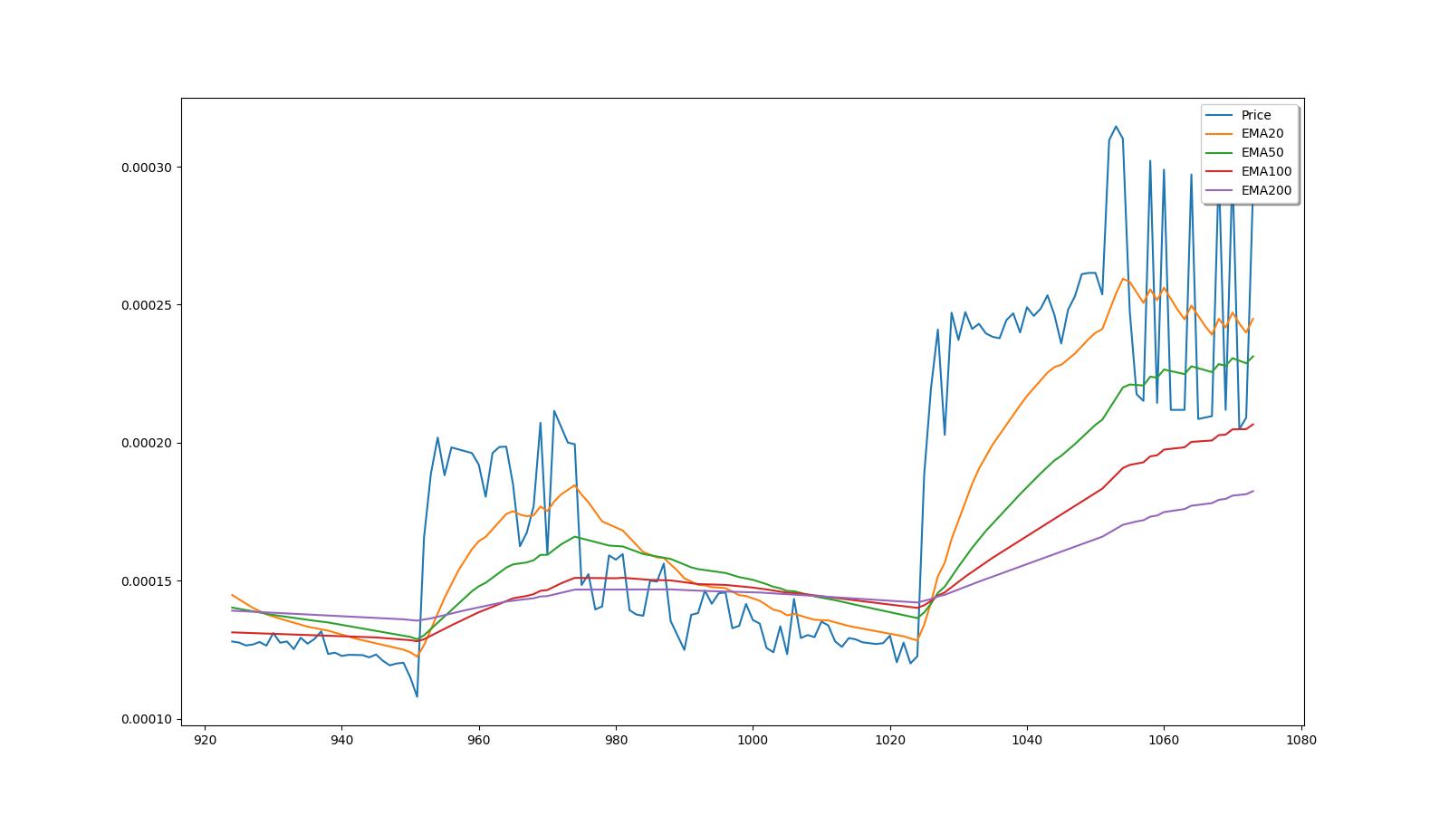 Welltrado Exponential Moving Averages