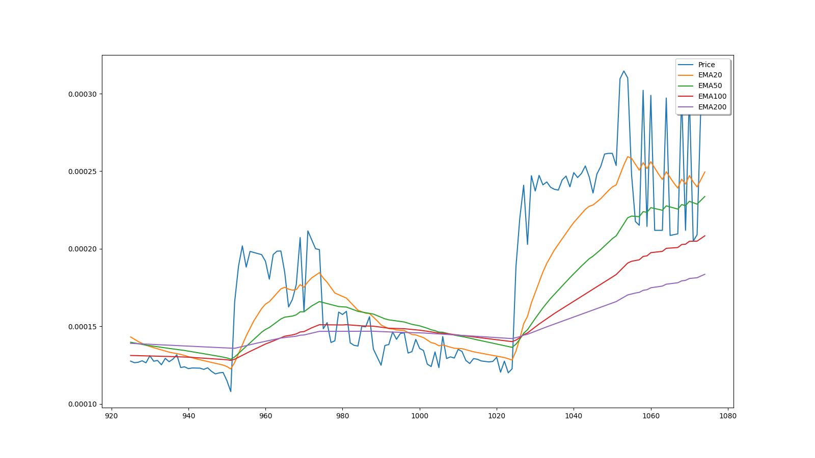 Welltrado Exponential Moving Averages