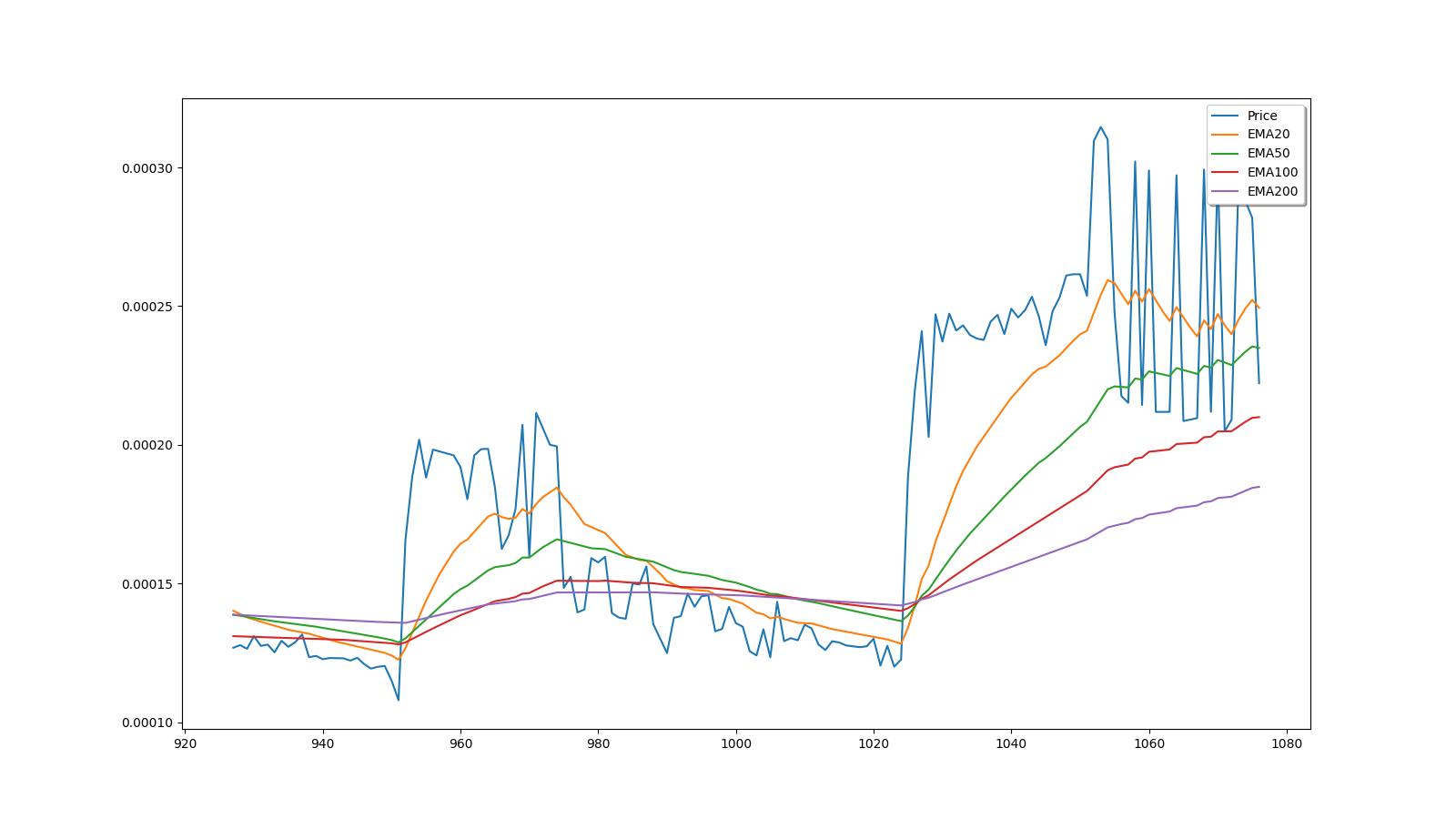 Welltrado Exponential Moving Averages