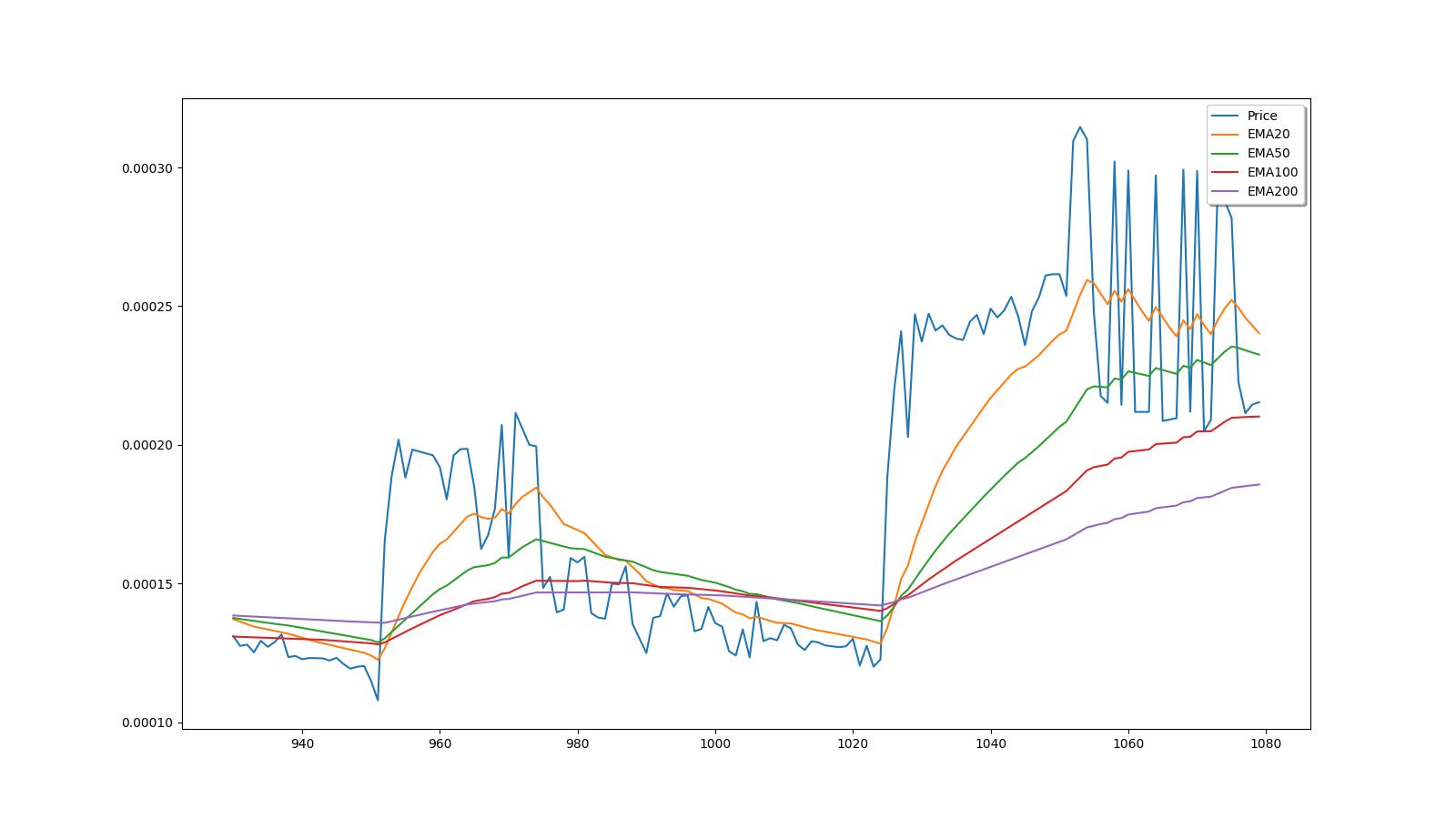 Welltrado Exponential Moving Averages