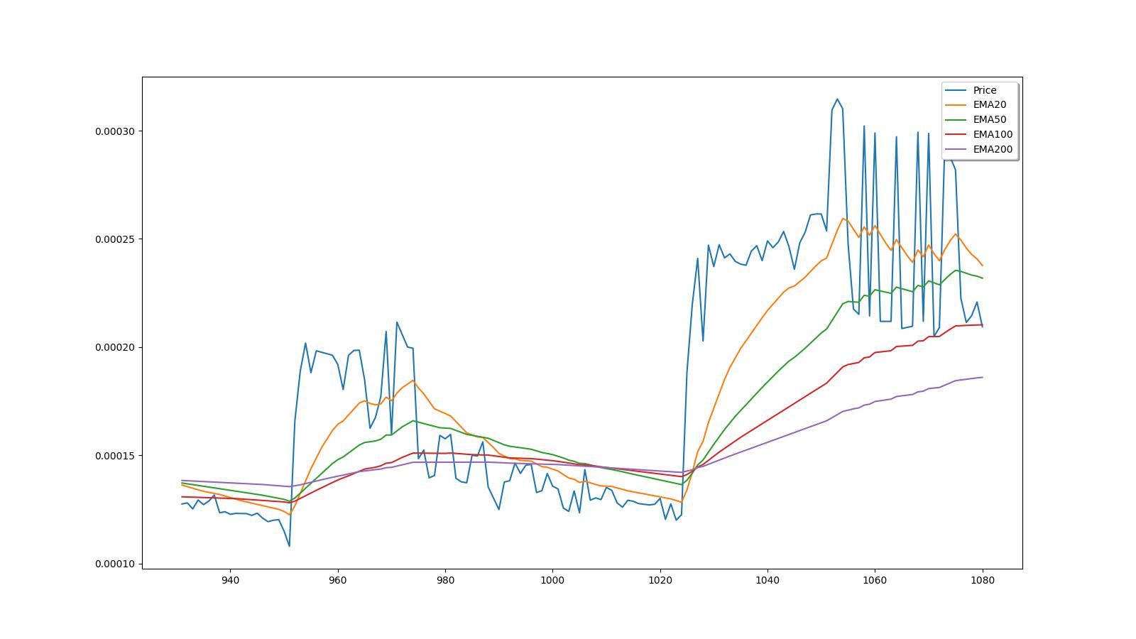Welltrado Exponential Moving Averages
