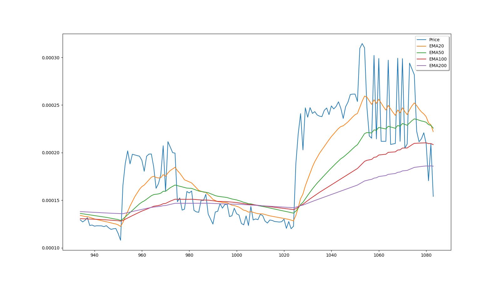 Welltrado Exponential Moving Averages