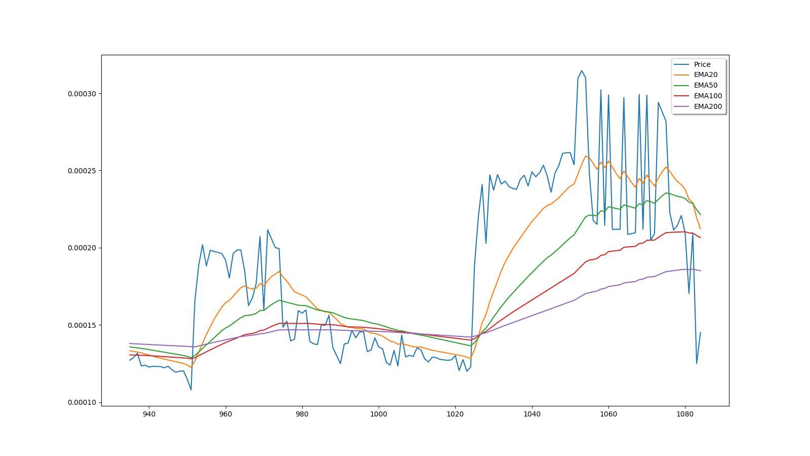Welltrado Exponential Moving Averages