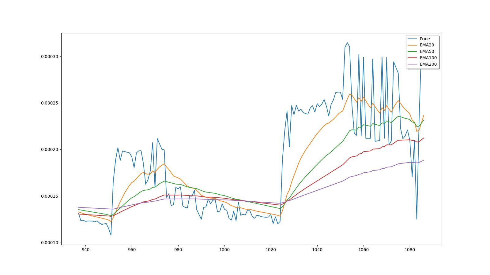 Welltrado Exponential Moving Averages