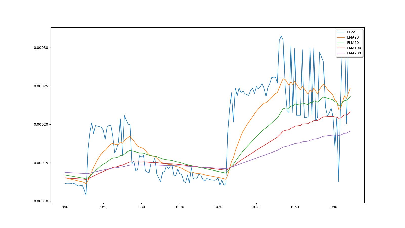 Welltrado Exponential Moving Averages