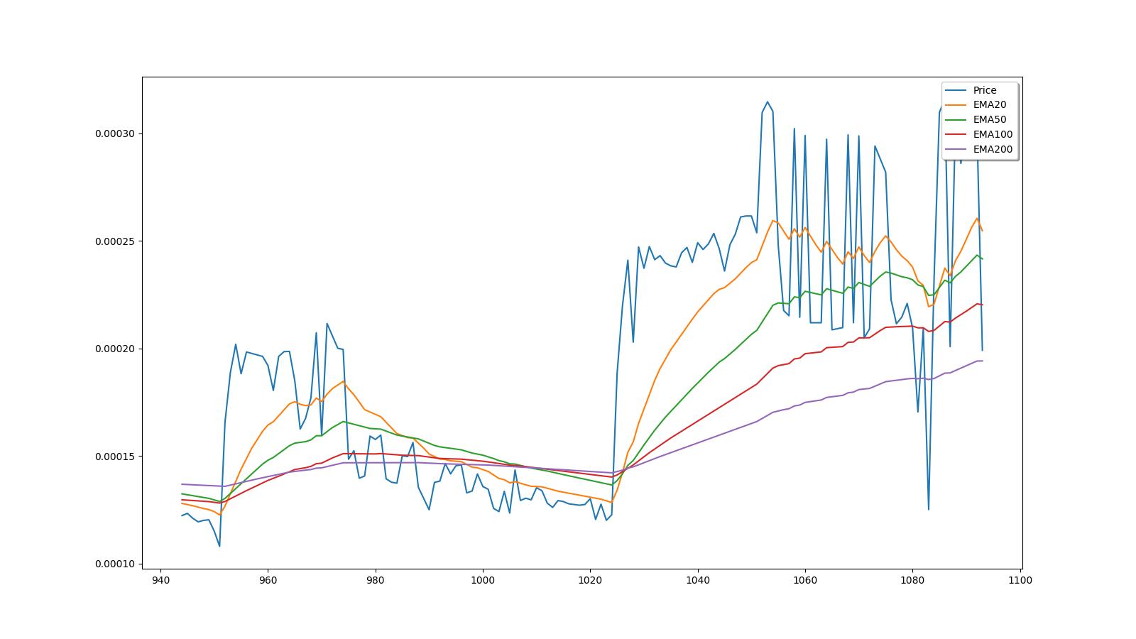 Welltrado Exponential Moving Averages