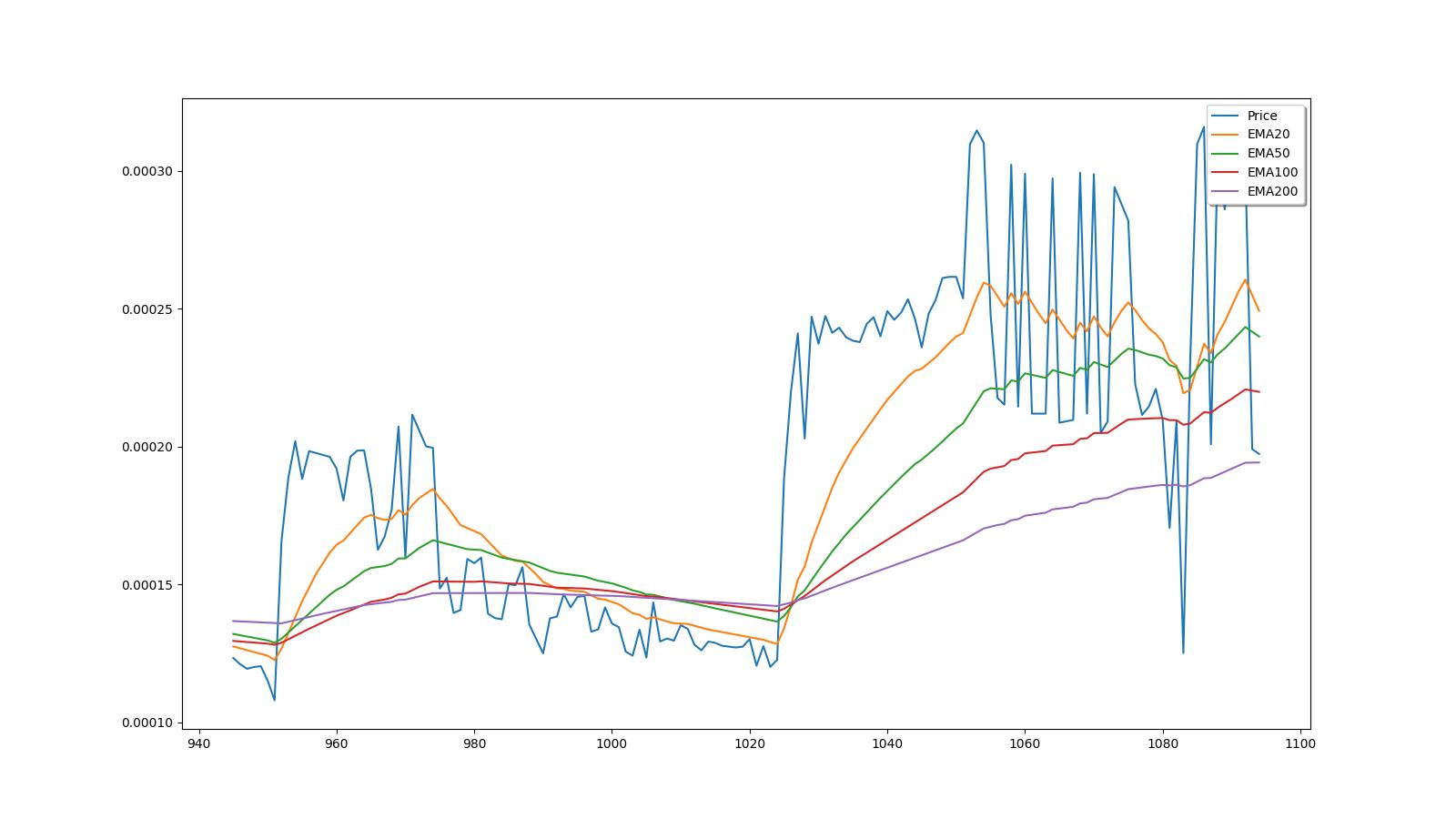 Welltrado Exponential Moving Averages