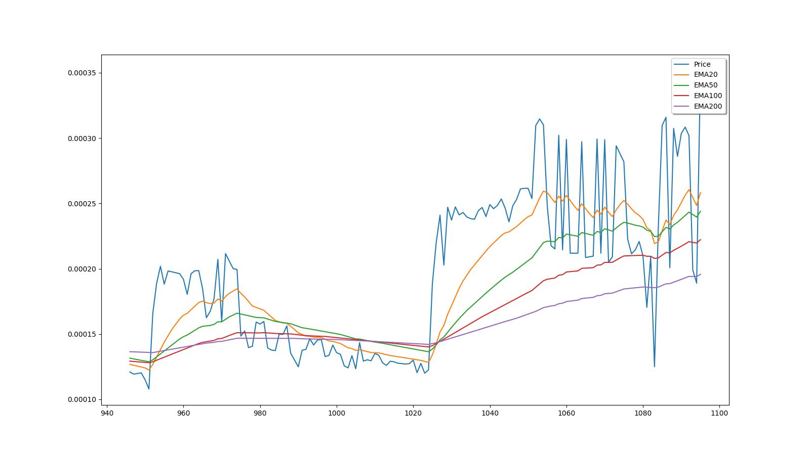 Welltrado Exponential Moving Averages