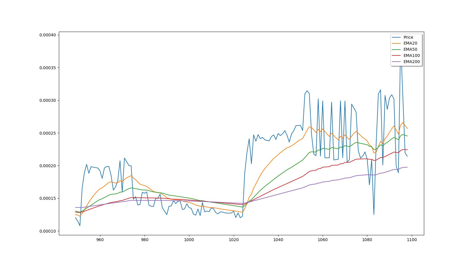 Welltrado Exponential Moving Averages