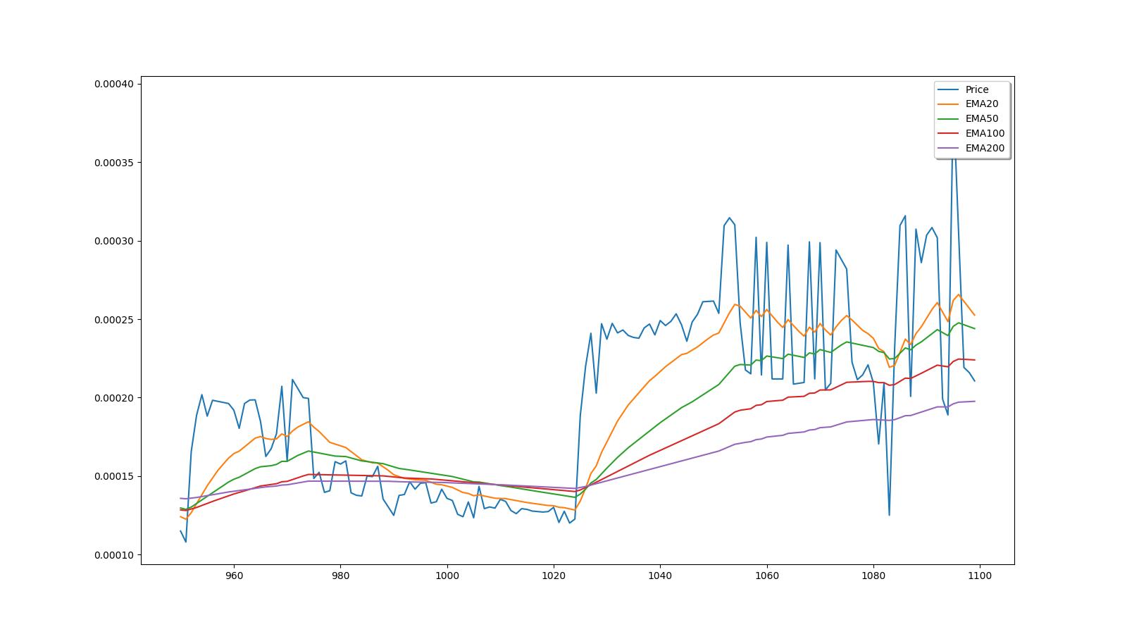 Welltrado Exponential Moving Averages