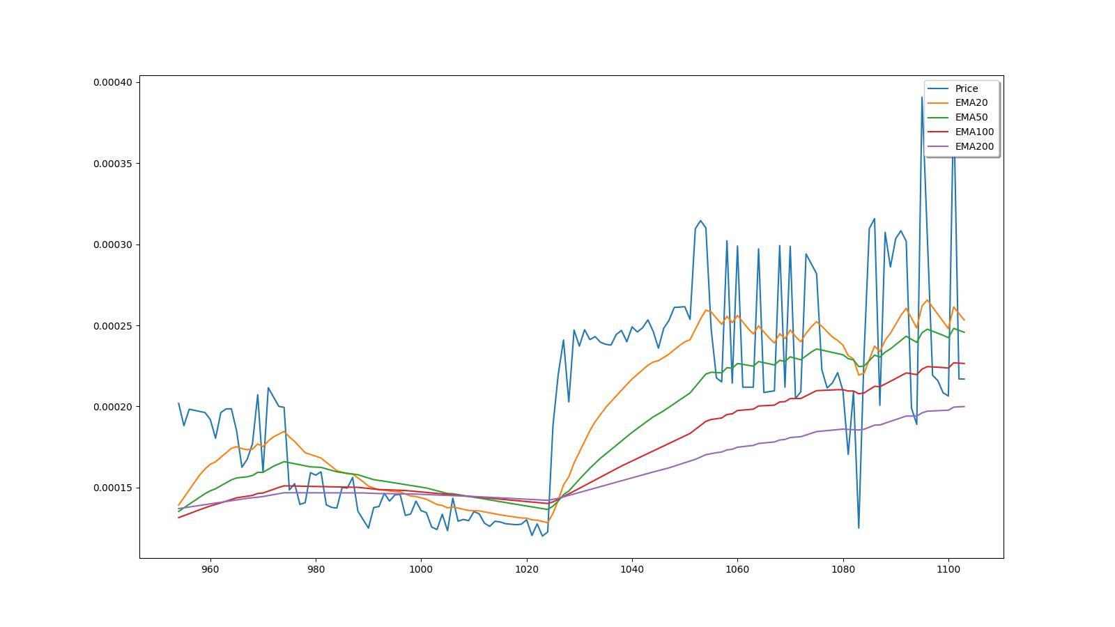 Welltrado Exponential Moving Averages