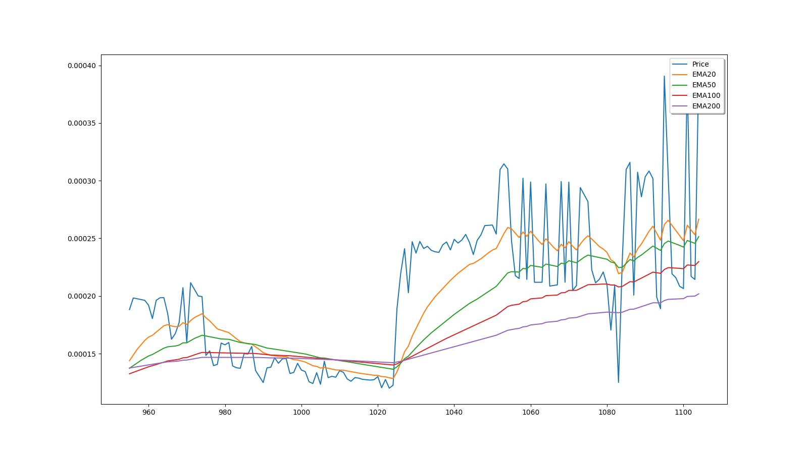 Welltrado Exponential Moving Averages