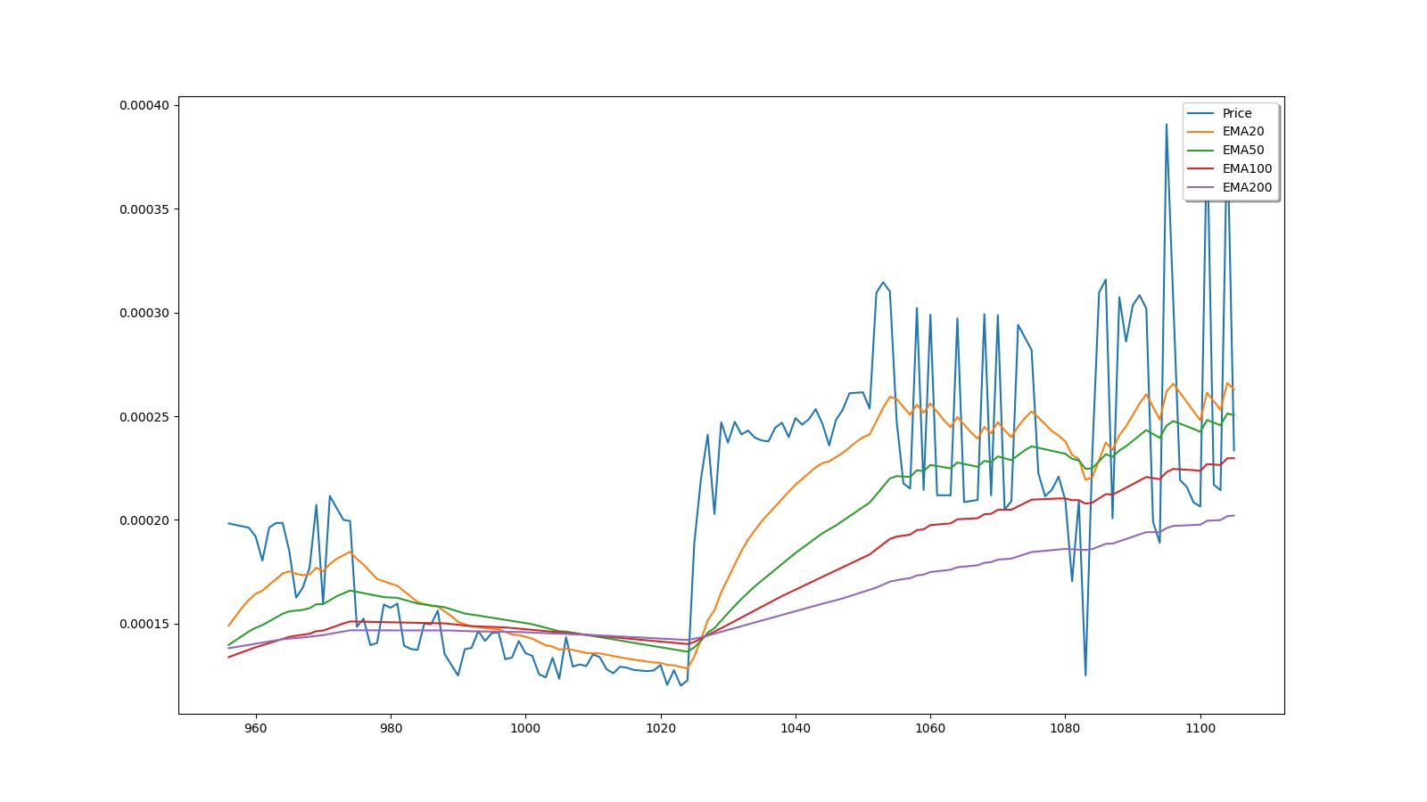 Welltrado Exponential Moving Averages