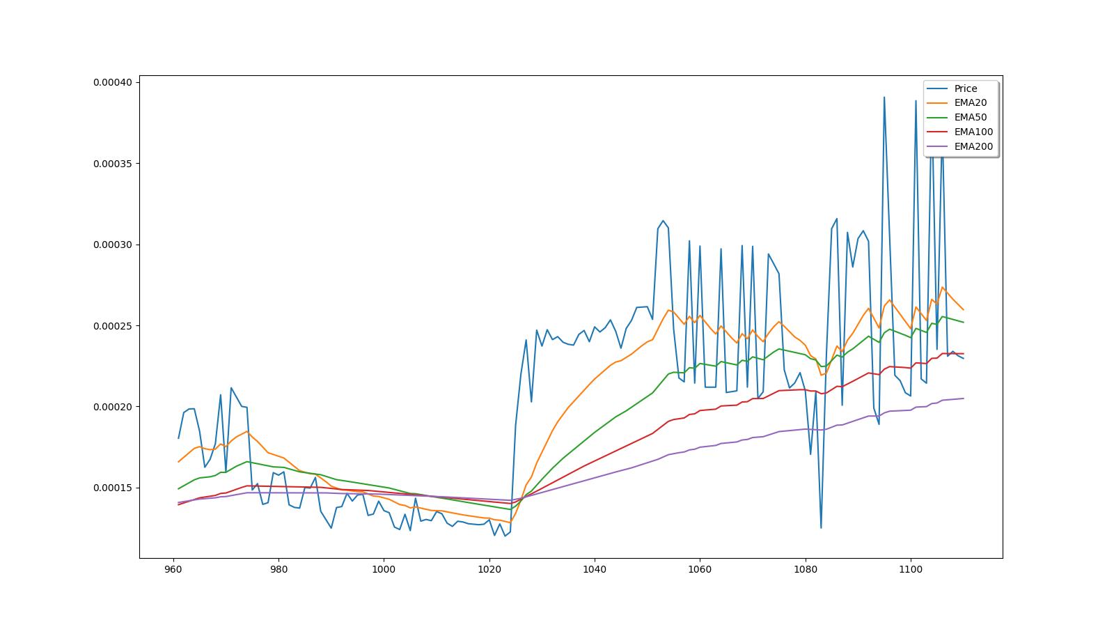 Welltrado Exponential Moving Averages