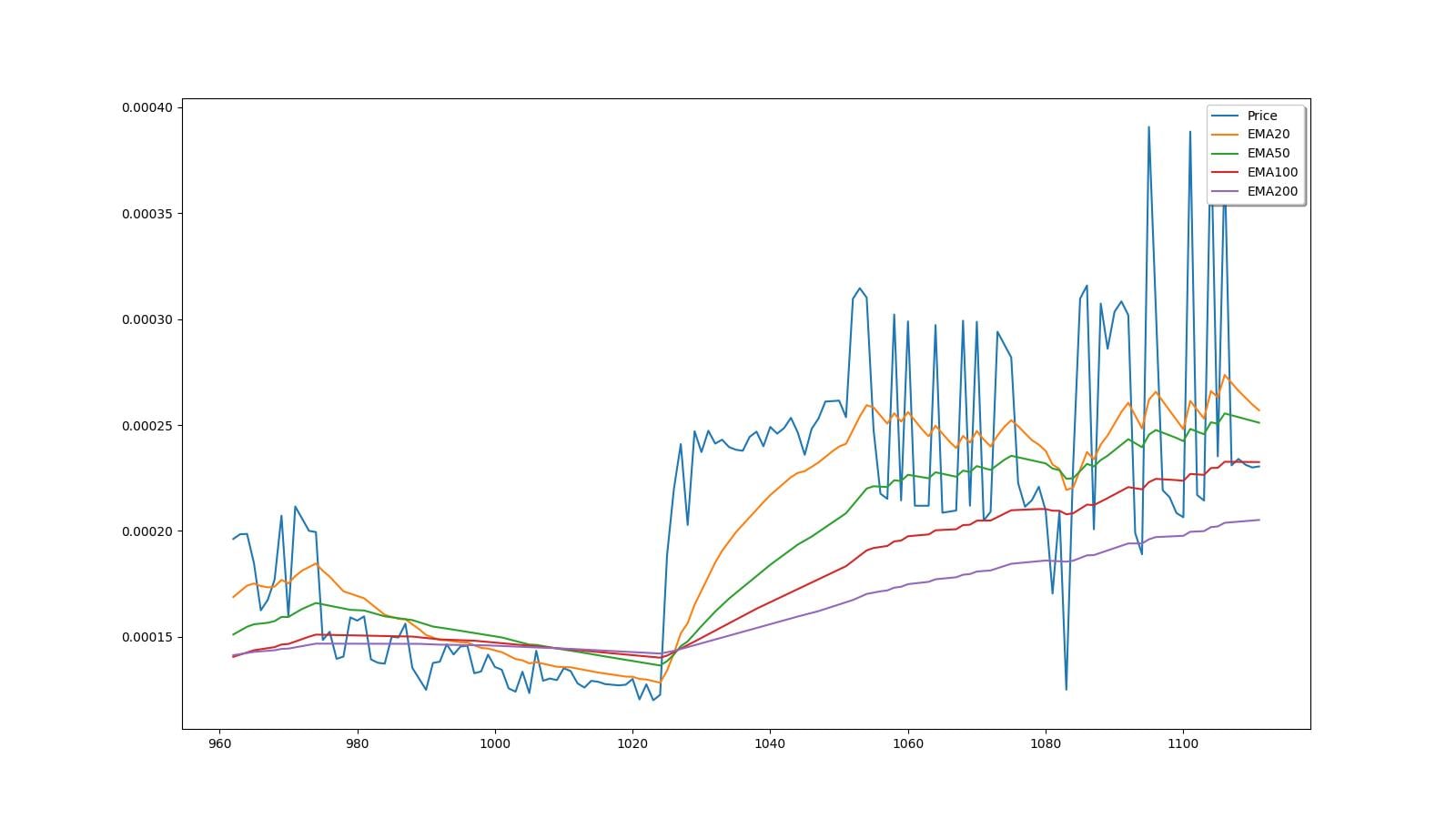 Welltrado Exponential Moving Averages