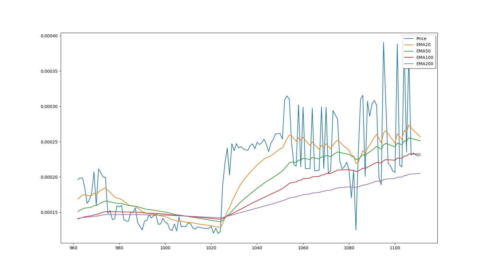 Welltrado Exponential Moving Averages