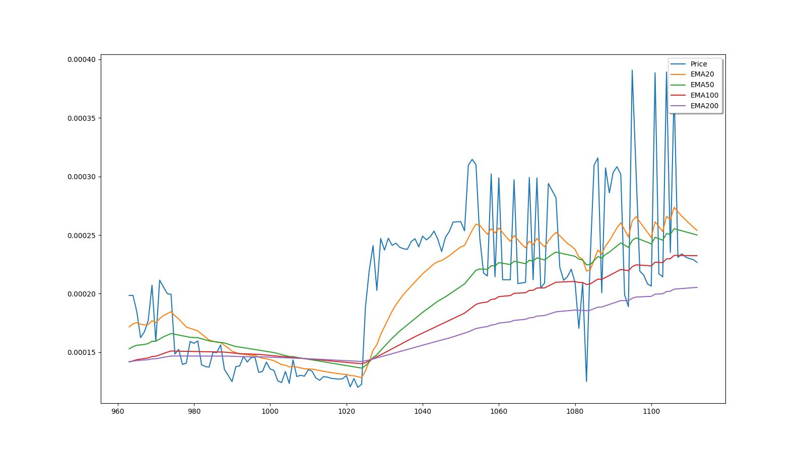 Welltrado Exponential Moving Averages