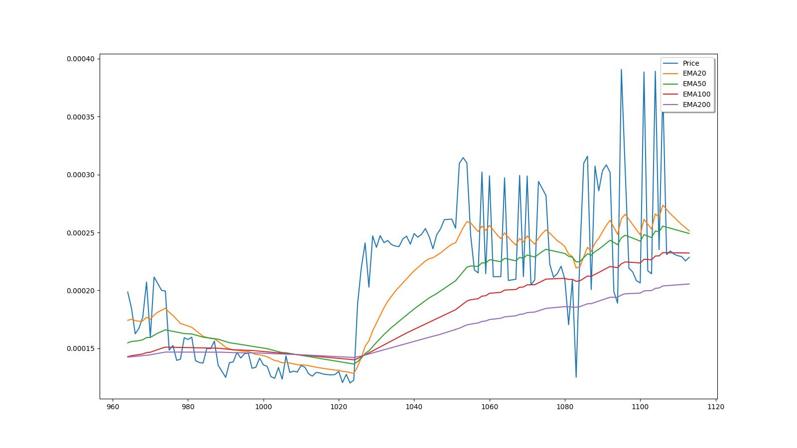 Welltrado Exponential Moving Averages