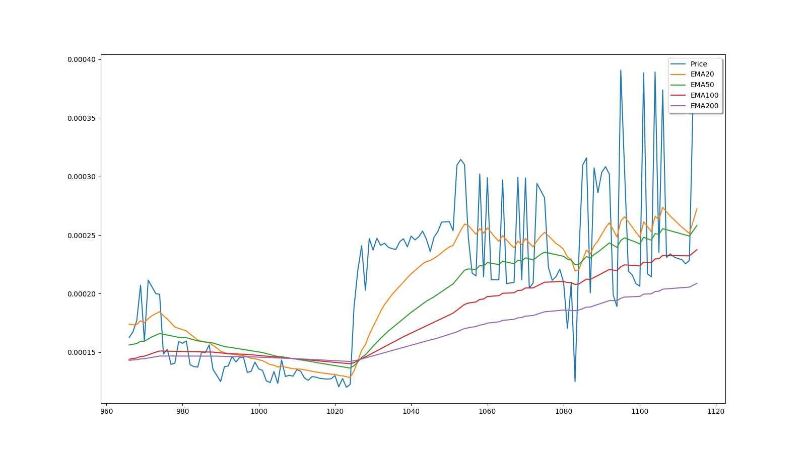 Welltrado Exponential Moving Averages