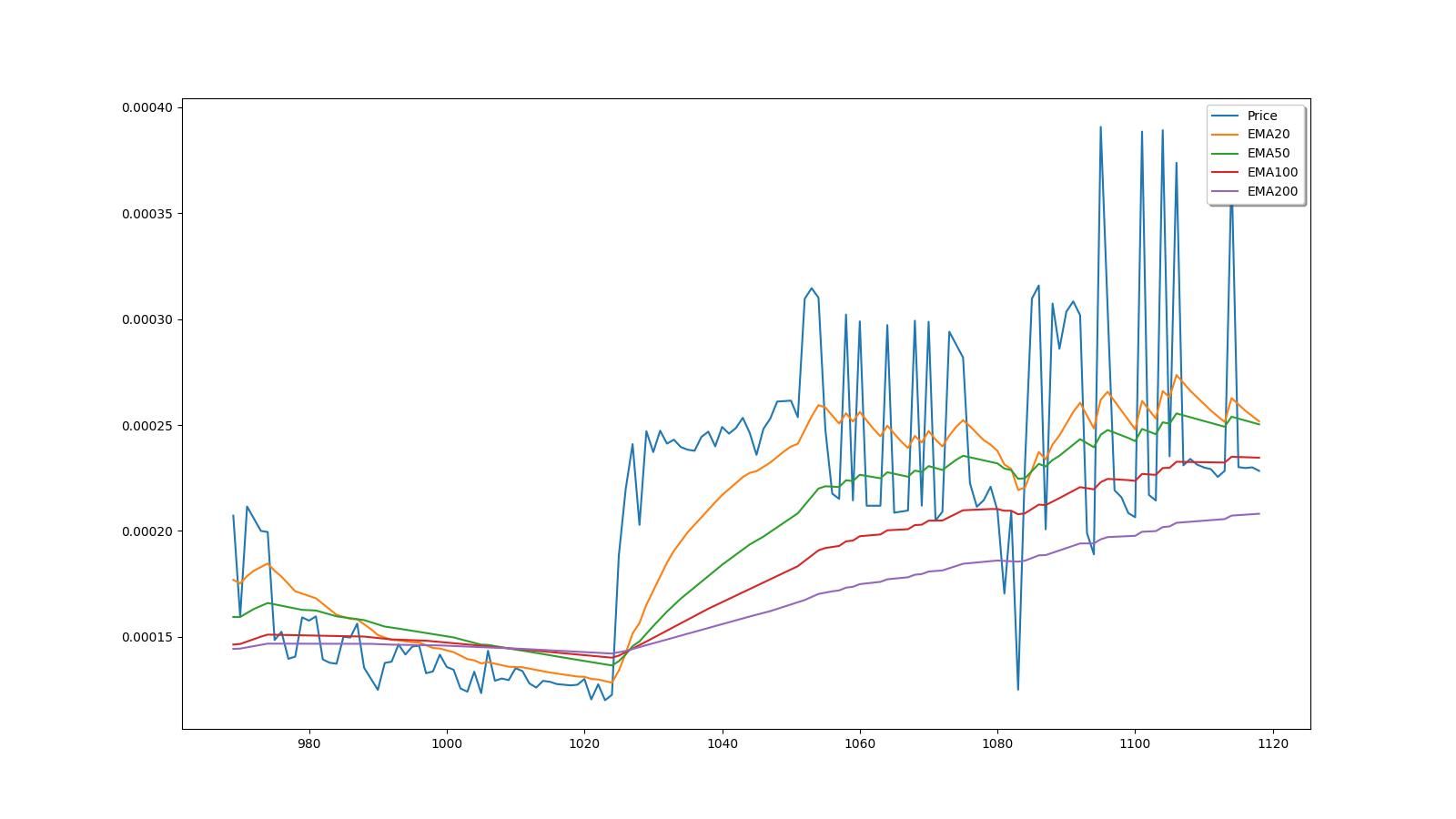 Welltrado Exponential Moving Averages