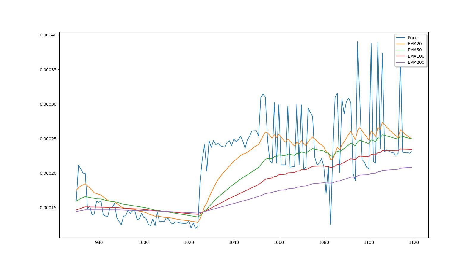 Welltrado Exponential Moving Averages