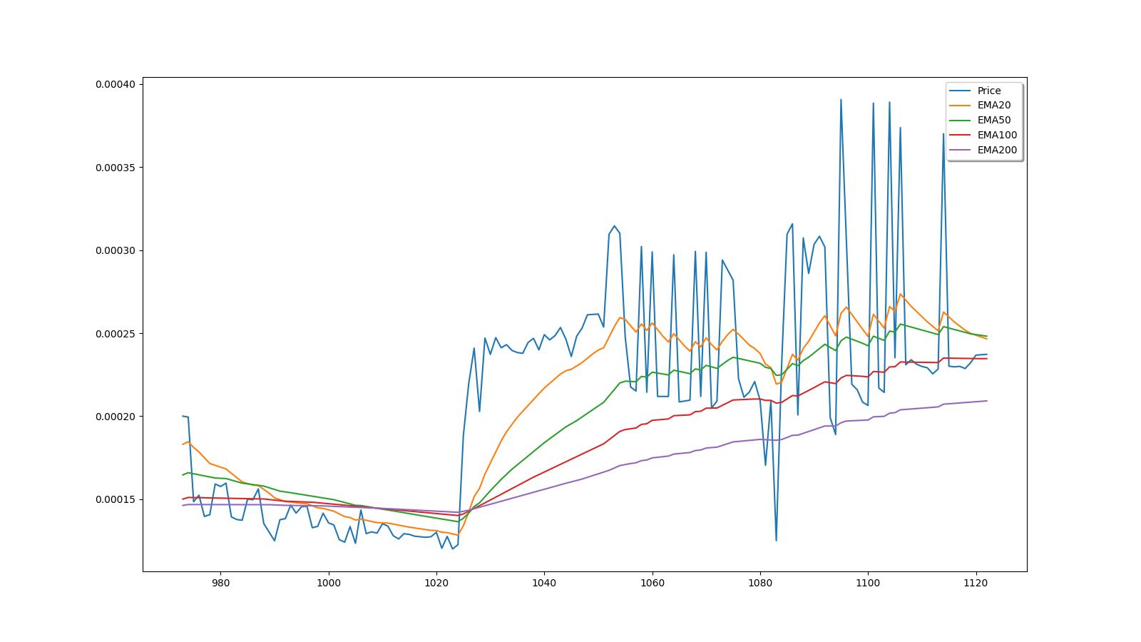 Welltrado Exponential Moving Averages