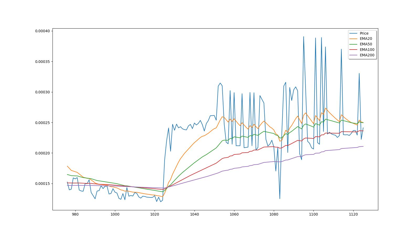 Welltrado Exponential Moving Averages