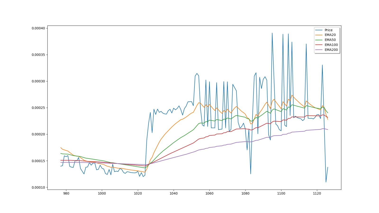 Welltrado Exponential Moving Averages